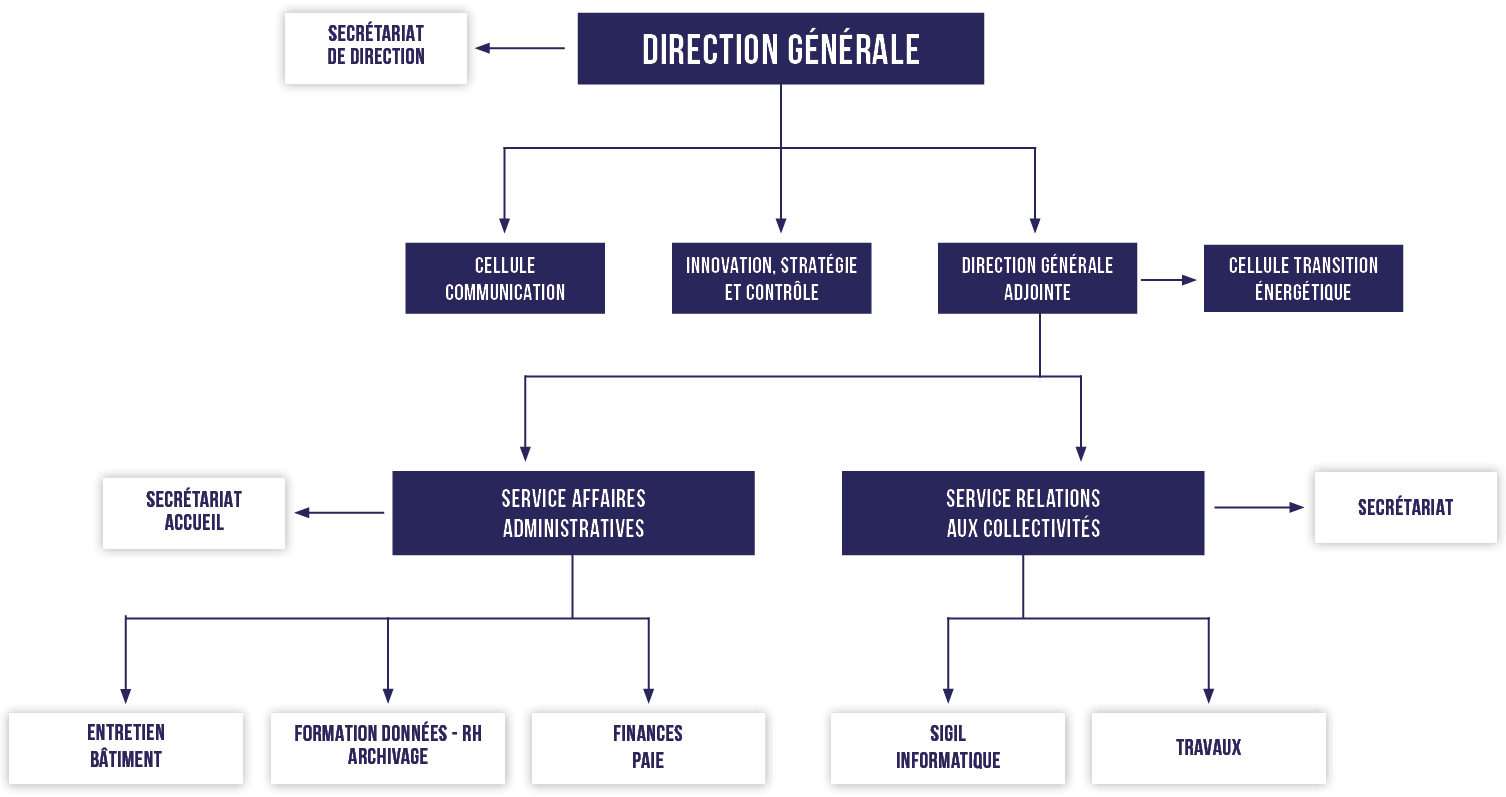 Les services internes du Syndicat d'Énergie - SIEDS